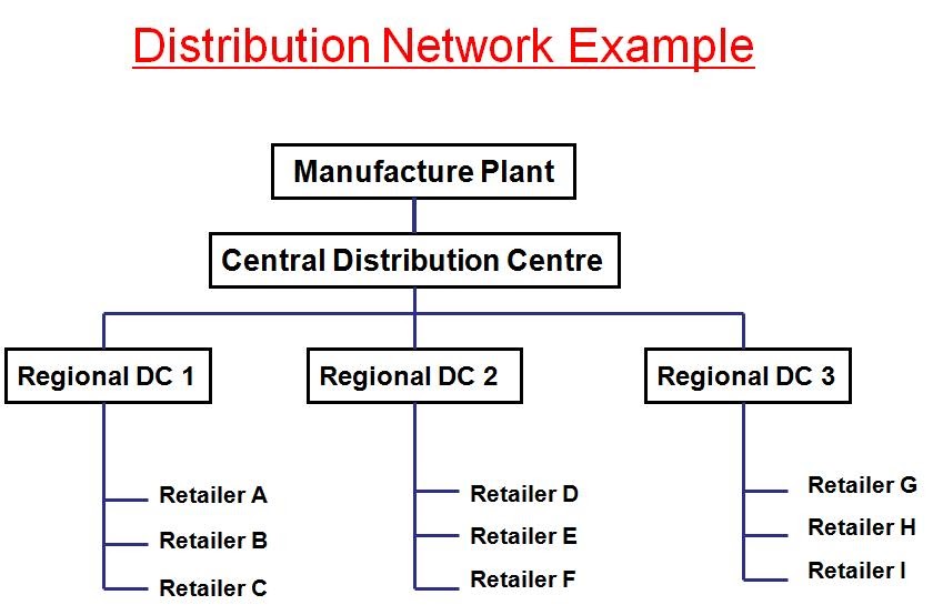 Logistics and Supply Chain Forum: Demand Planning - DRP (Distribution ...