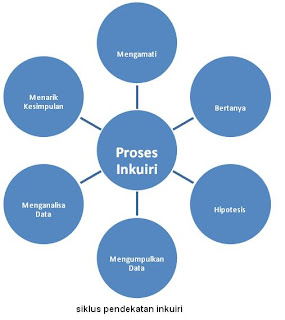 SAHAKA EMPORIUM: pengertian pendekatan inkuiri