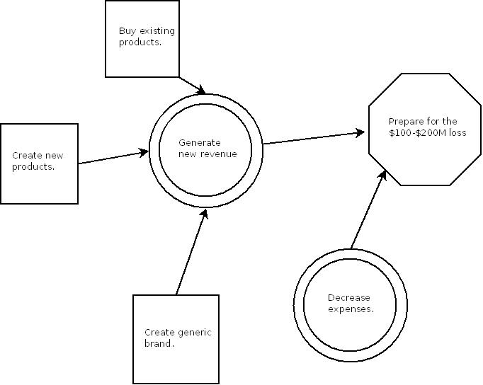 Delph, Christopher SMT: Influence Chart for the Example Invivo Diagnostics