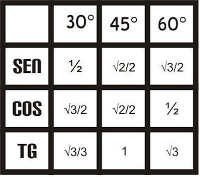Introdução á Trigonometria ~ Profª Istaell