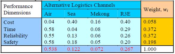 Key Performance Indexes of A Logistics Systems | Logistics Management ...