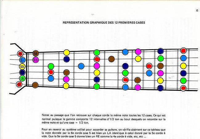 Para la Musica: Représentation graphique des notes sur le manche de la ...