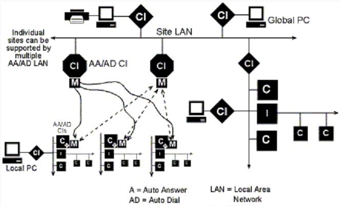 AUTOMATION BUILDING ENERGY AND INDUSTRIAL: Elements of a DDC System