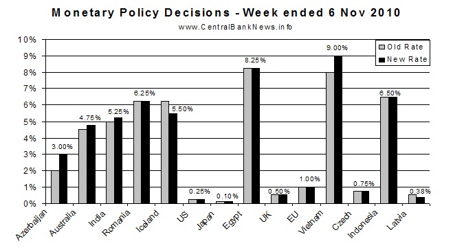 Monetary Policy Week in Review - 6 Nov 2010 - Central Bank News