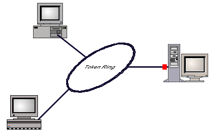Introducción a las redes: TOKEN RING