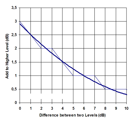 Adding Decibels | Engineersdaily | Free Engineering Database