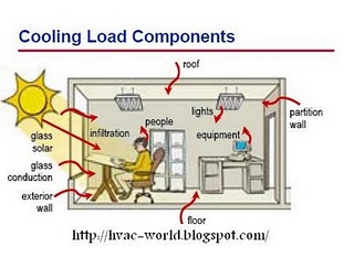 Calculating Cooling Loads | Engineersdaily | Free Engineering Database