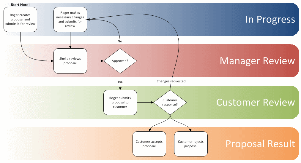 Rakesh's SharePoint: Creating a MOSS 2007 State Machine Workflow