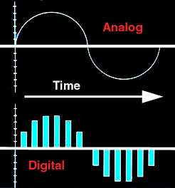 IT United.: Transmisi Data Analog & Transmisi Data Digital