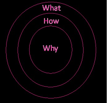 EDPY 200-A: The "Golden Circle of Teaching"