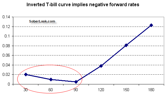 Sober Look: The inverted T-bill curve - an anomaly or a signal for ...