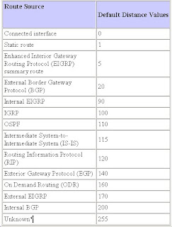 CISCO STUFFS: Administrative distance
