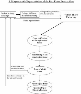 Pre - Exam Process flow chart