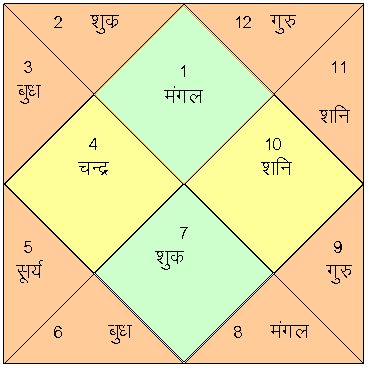 वाराहज्यौतिषम् : rashi chakra/rashi swami chakra