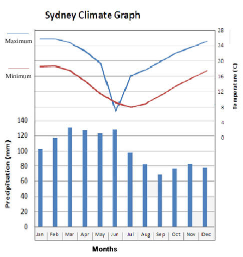 Temperate Rainforest Climate Graph