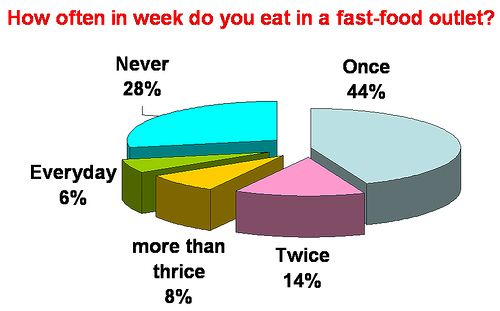 Obesity:Lets take control: How often is fast foods consumed?