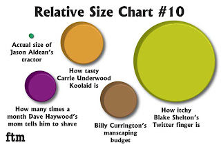 Farce the Music: Fun With Charts & Graphs: Relative Size Charts #10 & 11