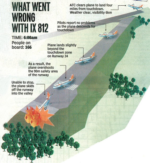 Air Crash at Mangalore Airport - Layman Blog