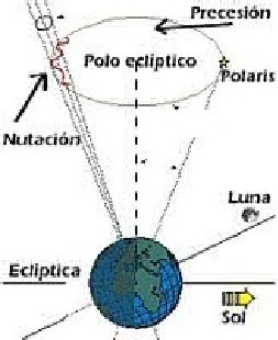 CMC Cueli: Nutación y precesion: movimientos de la Tierra