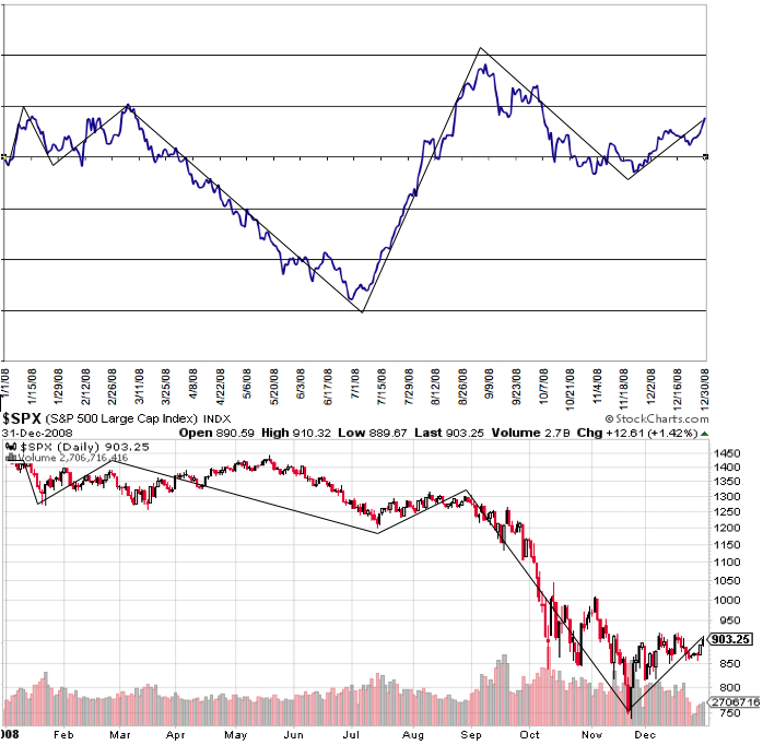 JustSignals: 2008 Moon Chart to Forecast the Stock Market...S&P500
