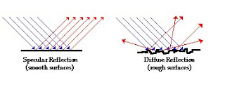 Physics Knowledge: Specular Reflection vs. Diffuse Reflection