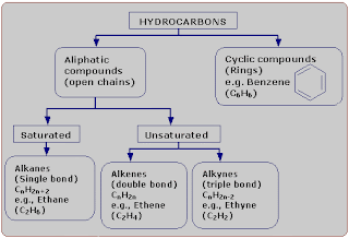 Physics Knowledge: Hydrocarbons