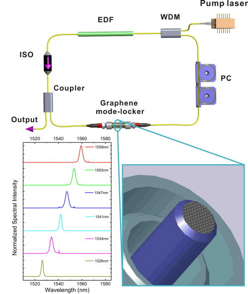 Ultrafast High Intensity Laser: March 2010