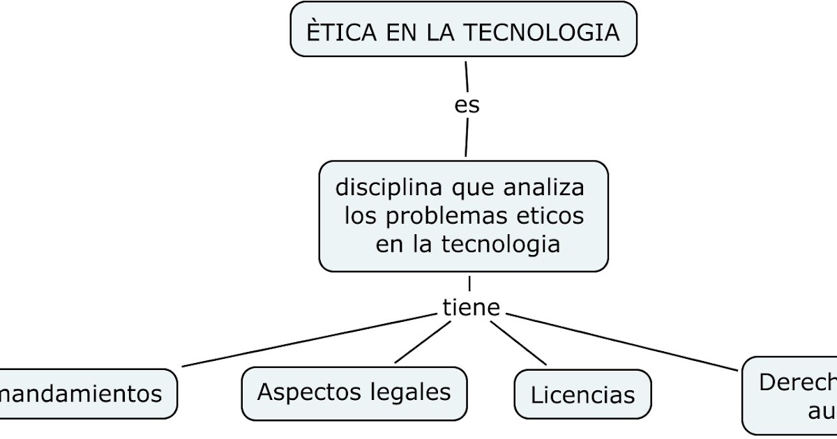 los mandamientos de la etica informatica: Mapa conceptual