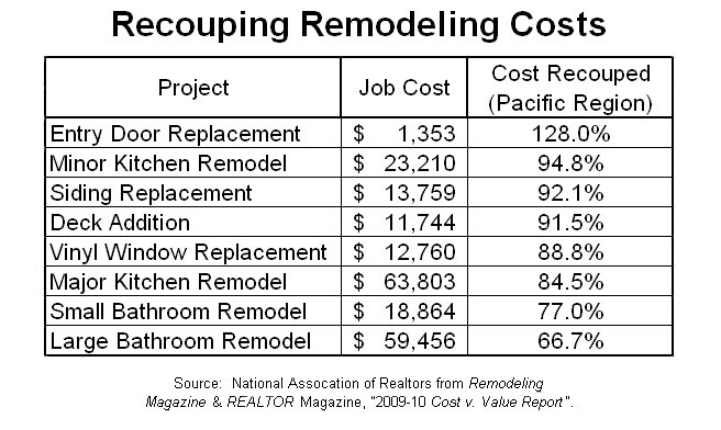Recouping Remodeling Costs