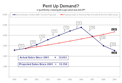 Perspective on Positive Housing Numbers