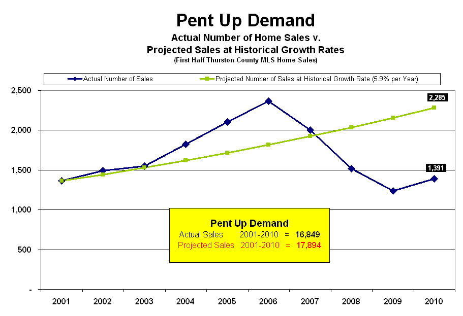 Sales Are Up For the Year