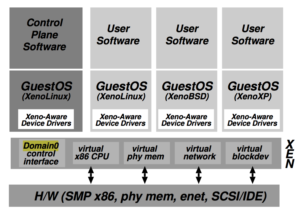 Xen And The Art Of Virtualization