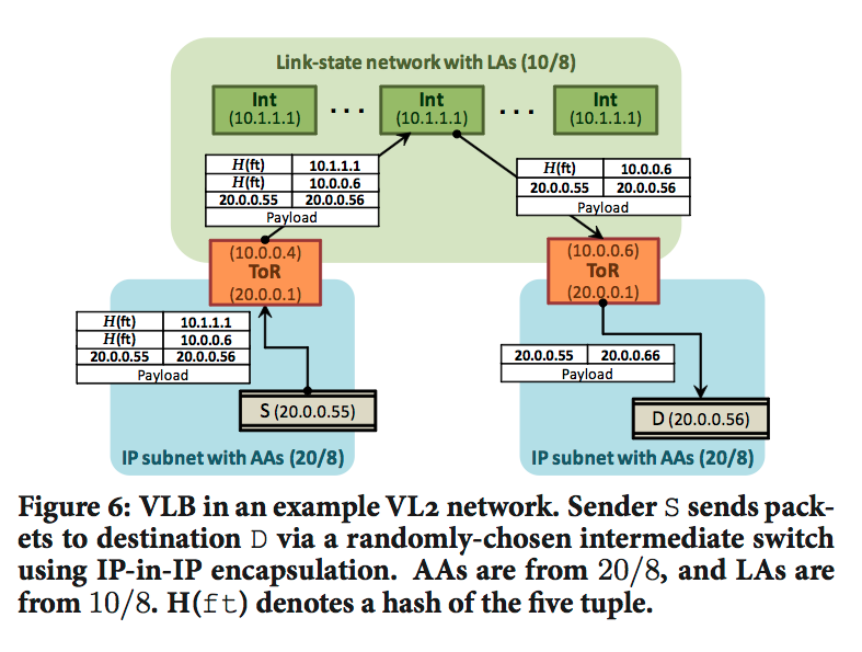 VL2: A Scalable and Flexible Data Center Network