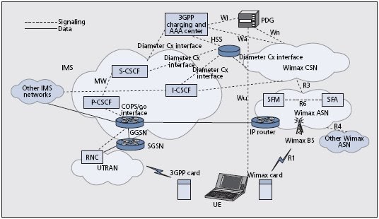 Regulations and Standards for Wireless Communication: WiMAX Services ...