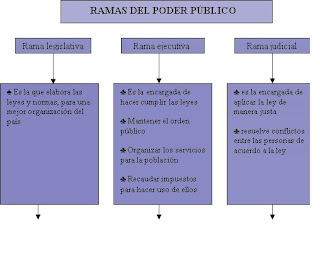 grupo ZUAROSCKI: RAMAS DEL PODER PUBLICO