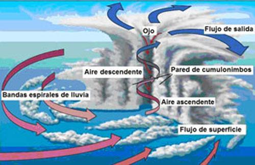 IMAGENES DE HURACANES