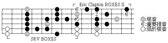 就算日子再崎嶇..夢想還是要把握!: 14.珍藏的藍調即興音階5-Eric Clapton BOX II+III