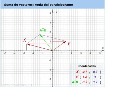 Suma de Vectores (Paralelogramo): ।Metodo Paralelogramo