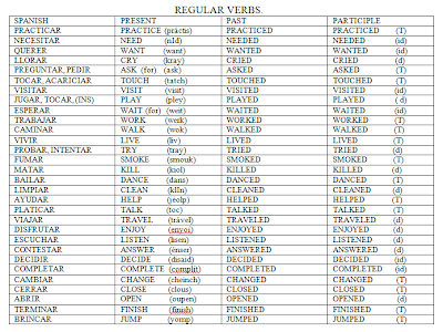 English Surprise!: List of regular verbs