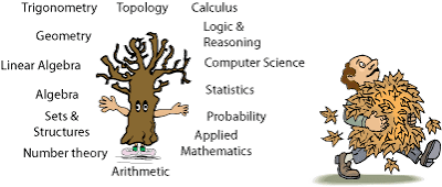 Excel Math: The Math Family Tree and its Branches