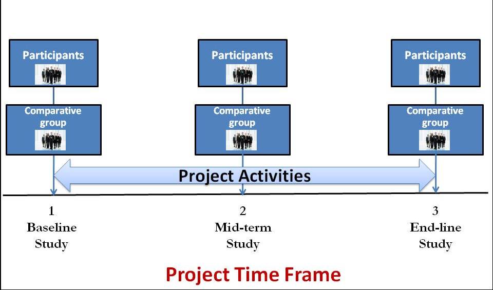 Design, Monitoring and Evaluation: November 2009