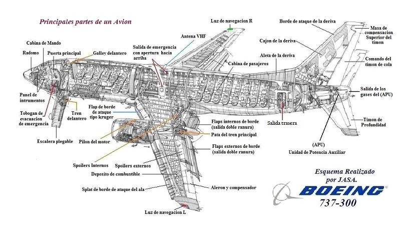 JasaAviation. AVIACIÓN PARA TODOS.: Esquema detallado de las partes de ...
