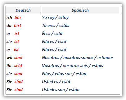 CONJUGACION: Ser-Estar Presente - APRENDER ALEMAN