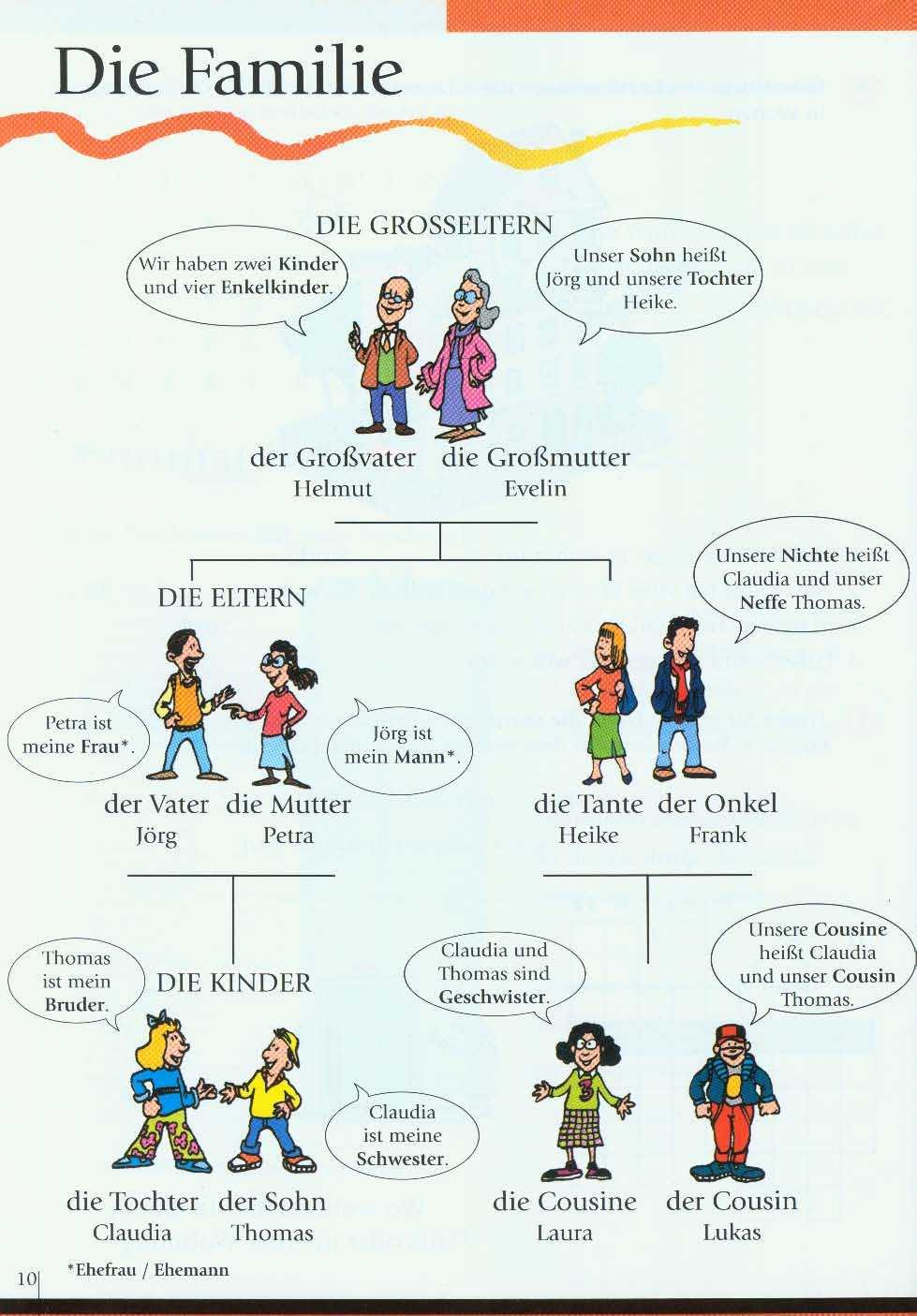 VOCABULARIO: die Familie - APRENDER ALEMAN