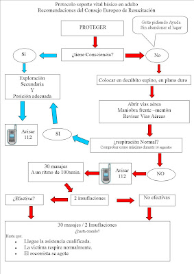 Cruz Roja Albolote y Maracena: Protocolo de RCP en adultos