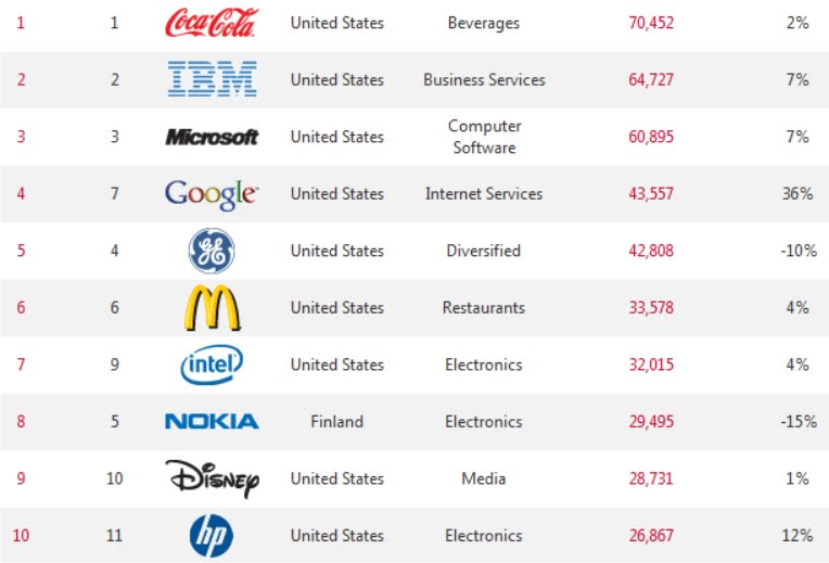 ::MARQUILLERÍA URBANA::: LAS 100 MEJORES MARCAS GLOBALES -2010-