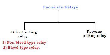 IS PROCESS CONTROL NOTES: TYPES OF PNEUMATIC RELAYS