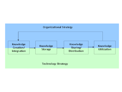 Knowledge Management 360: Knowledge Management Process or Lifecycle