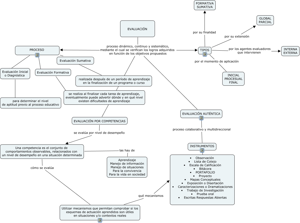 MAESTRÍA IBERO: MAPA CONCEPTUAL SOBRE EVALUACIÓN