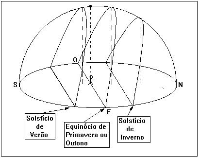 Professora, eu queria saber...: O que é solstício e equinócio?
